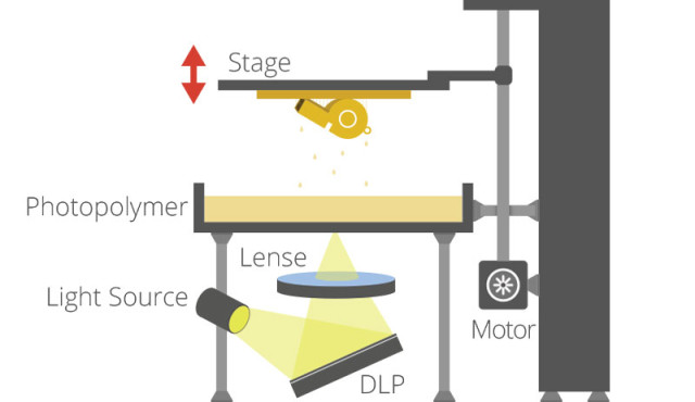 Stereolithography (SLA) | 3DPrinting.Lighting